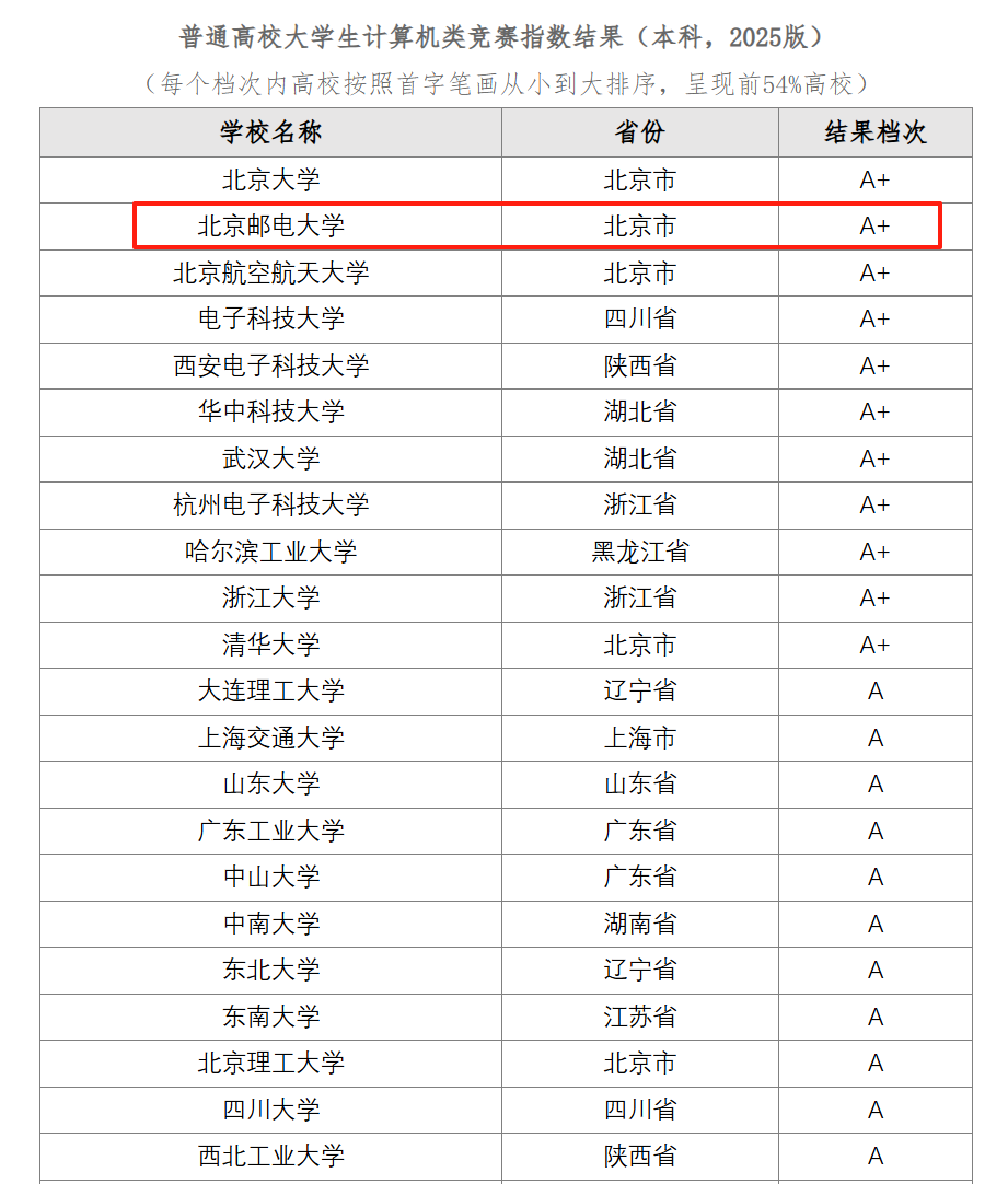 BUPT Again Rated A+ in the 2025 National College Student Computer ...