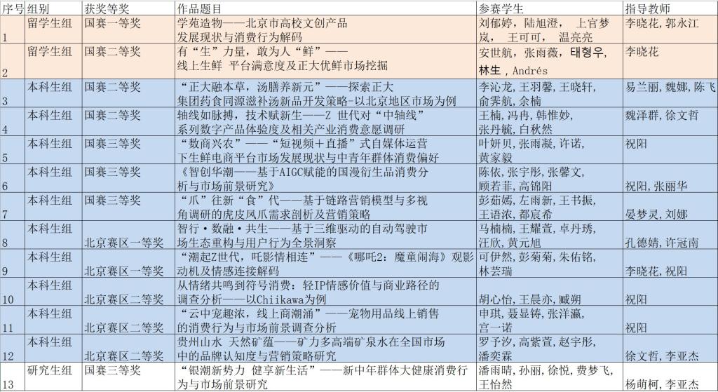 BUPT Achieves Excellent Results in the 15th CRA Competition-Beijing ...